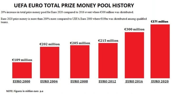 UEFA Euro 2020 Prize Money | Seif Khaled | Football Tactical Analyst