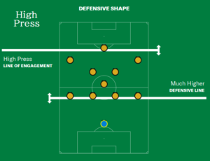 Difference between standard defensive line, a high press, compact mid ...
