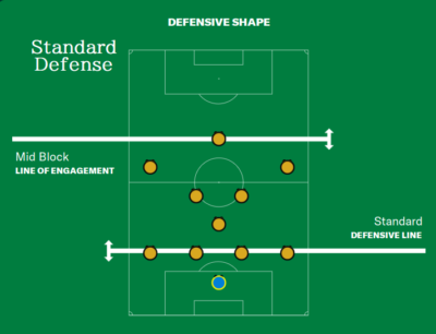 Difference between standard defensive line, a high press, compact mid ...